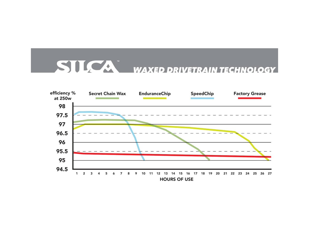 Silca Endurance Chip Hot Melt Chain Treatment | Merlin Cycles